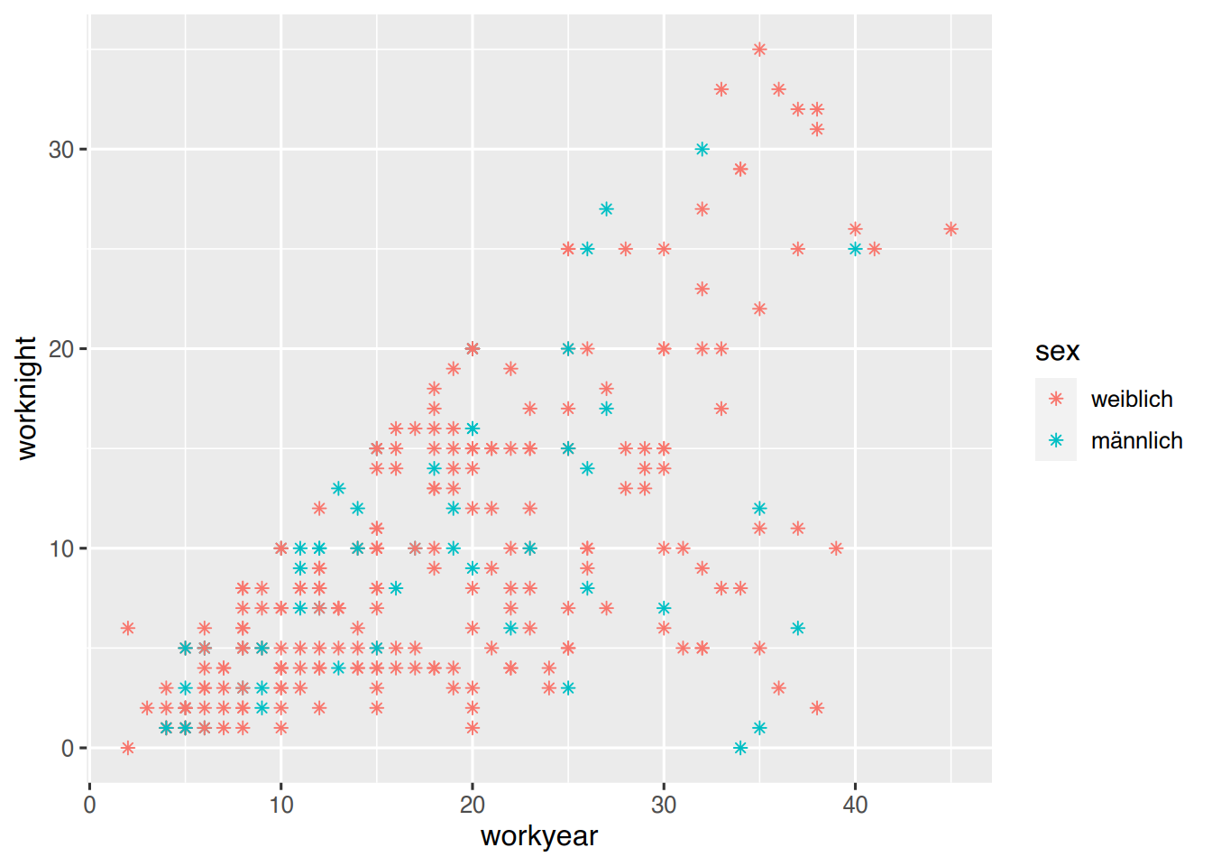 Statistik mit R und RStudio - 30 Diagramme mit ggplot()