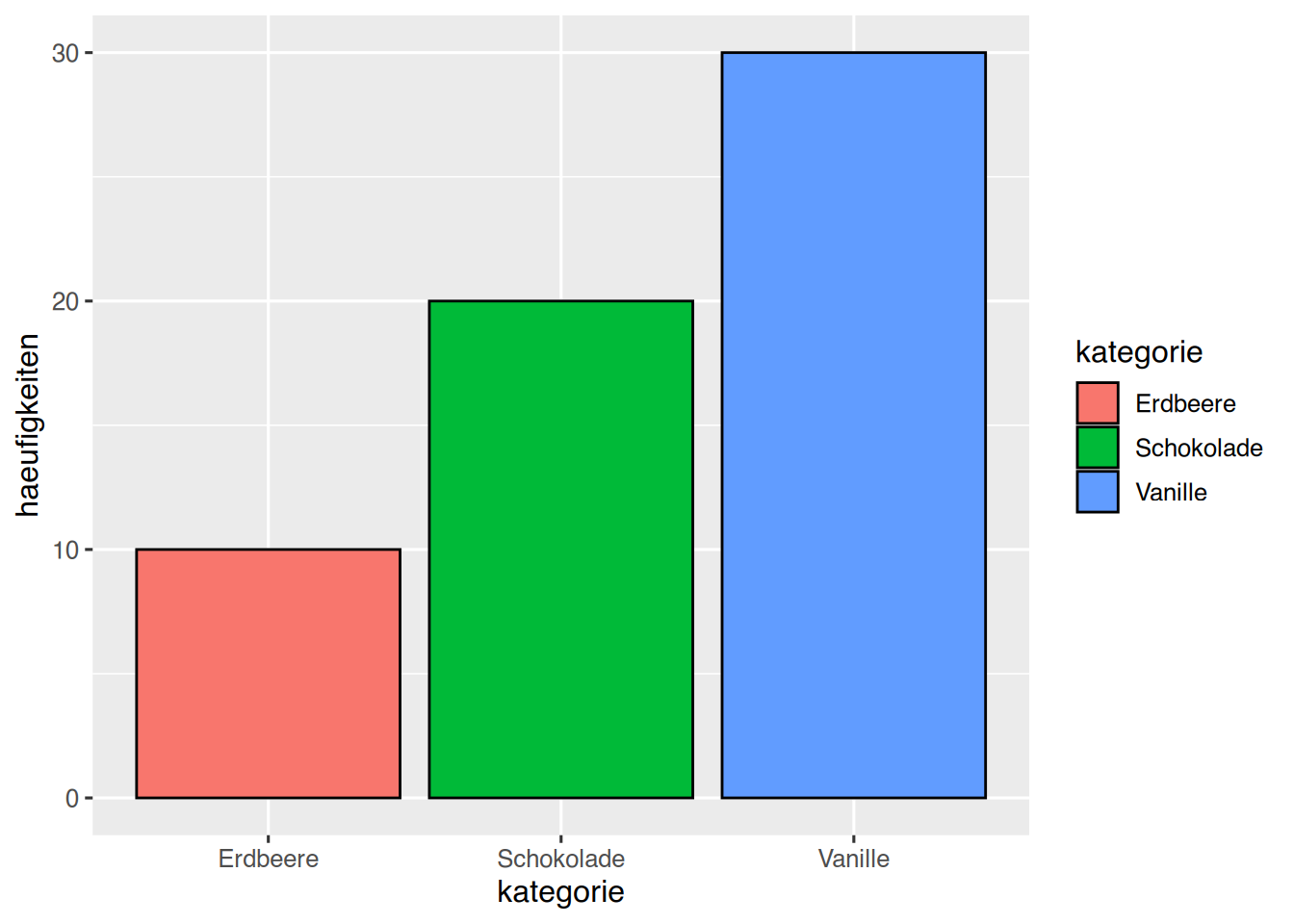 Statistik mit R und RStudio - 30 Diagramme mit ggplot()