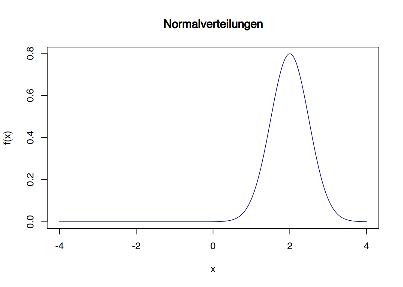 36 Diagramme plotten – Statistik mit R und RStudio