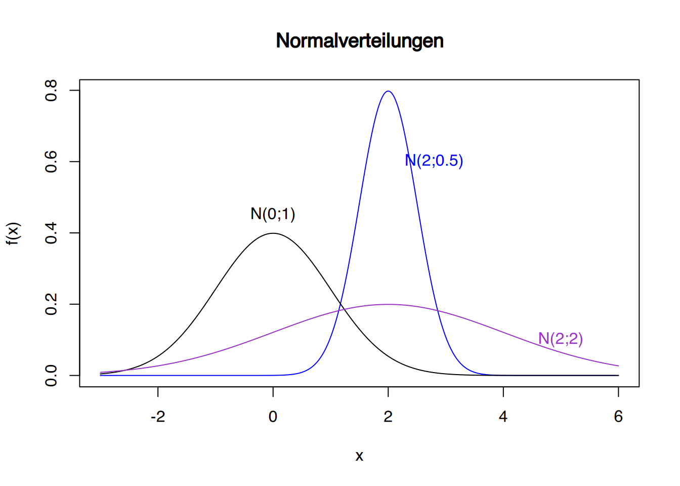 36 Diagramme plotten – Statistik mit R und RStudio