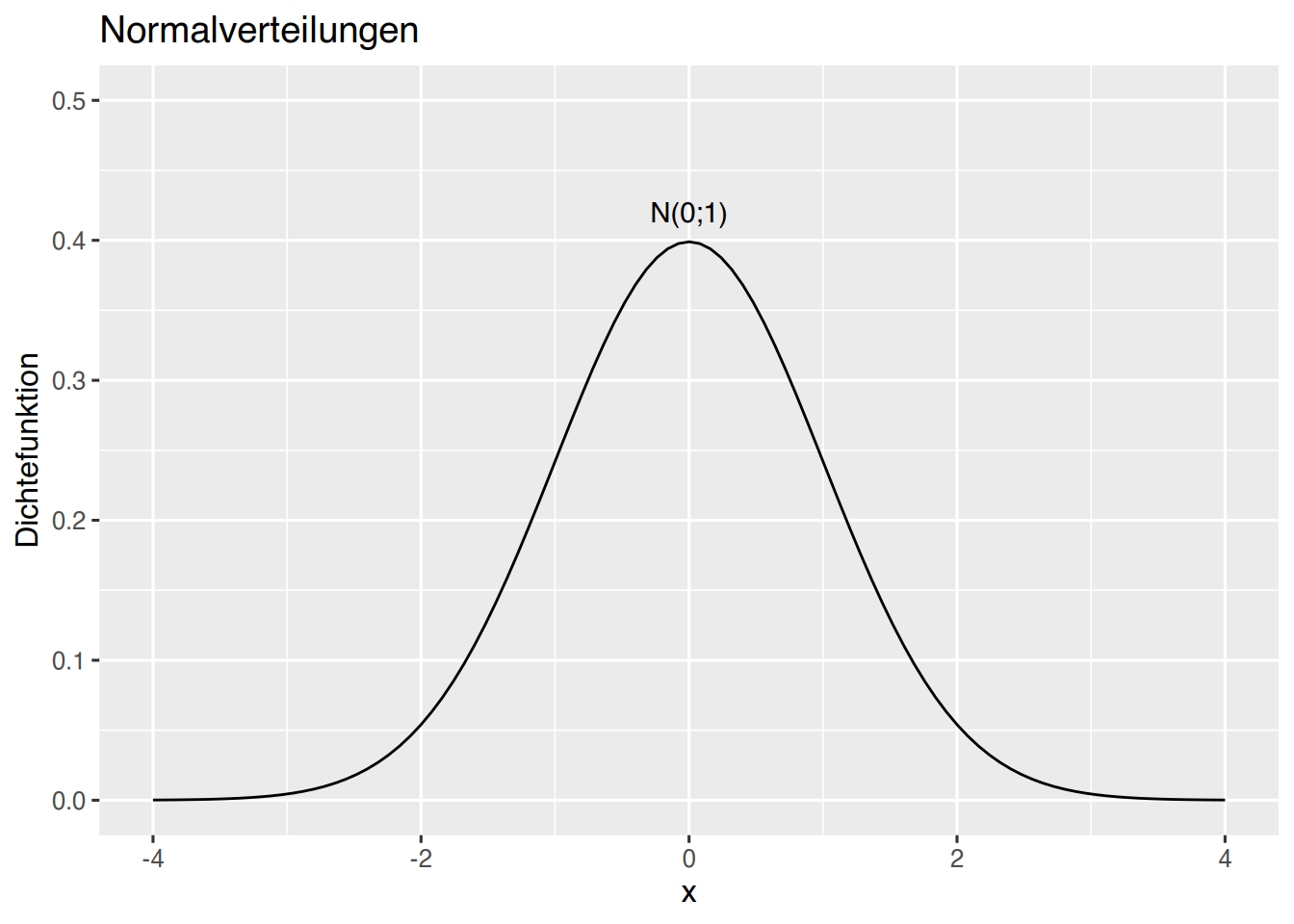 36 Diagramme plotten – Statistik mit R und RStudio